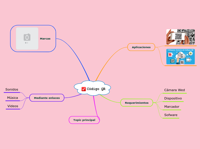 Código QR - Mind Map